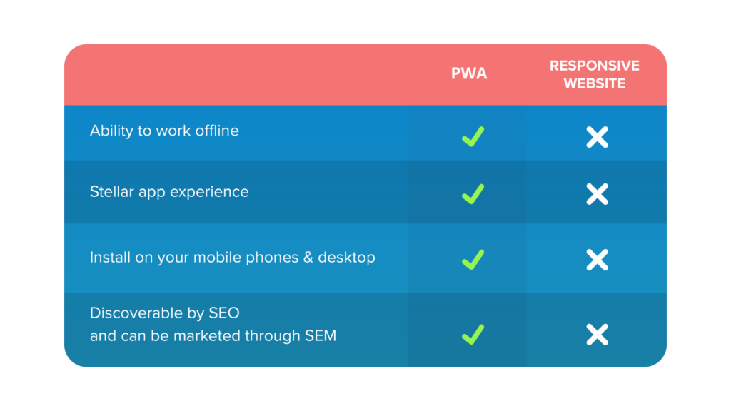 Progressive Web Apps (PWA) vs Native Apps - Blog